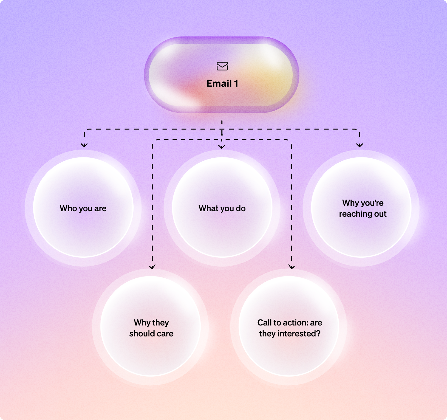 Build Outbound Sequences that work in 2024 | Apollo