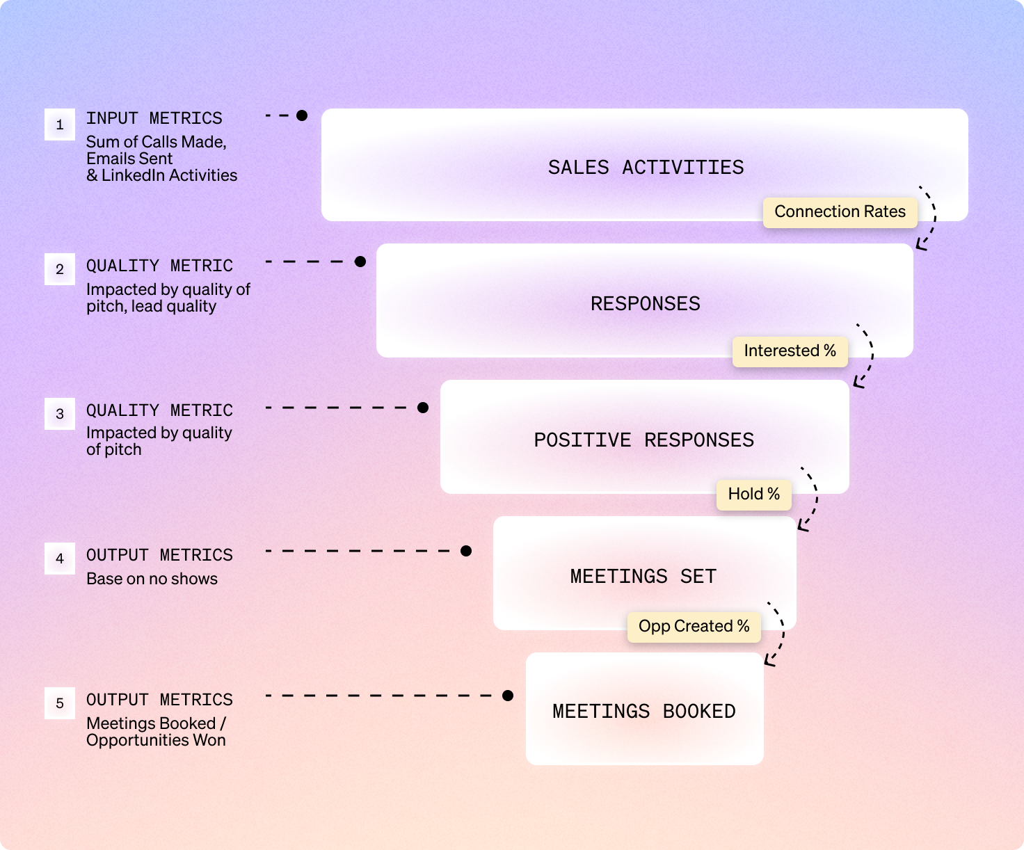 Build Outbound Sequences that work in 2024 | Apollo